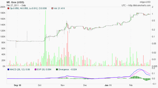 Bitcoin technical chart. Source: http://bitcoincharts.com/charts ...