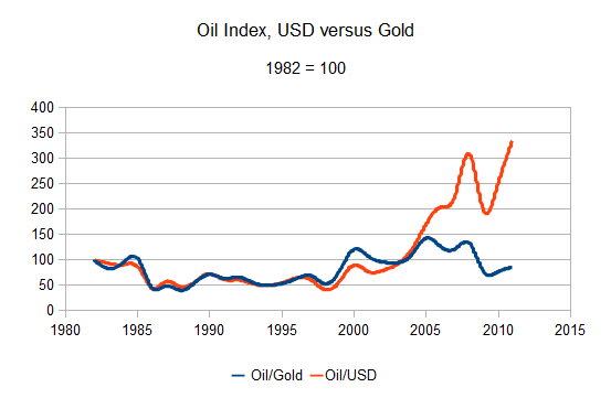 Oil index: USD versus gold